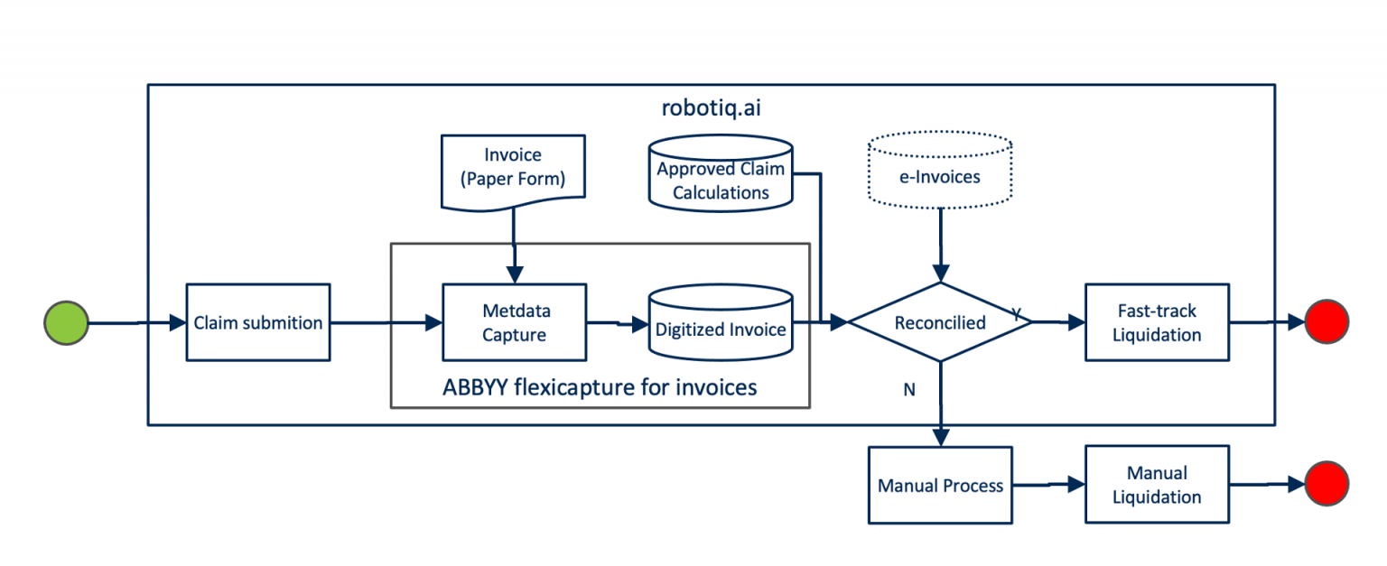 Robotic Process Automation in Insurance - crmt.com
