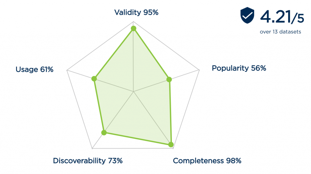 5 Metrics to Assess Your Data Trust Score - crmt.com
